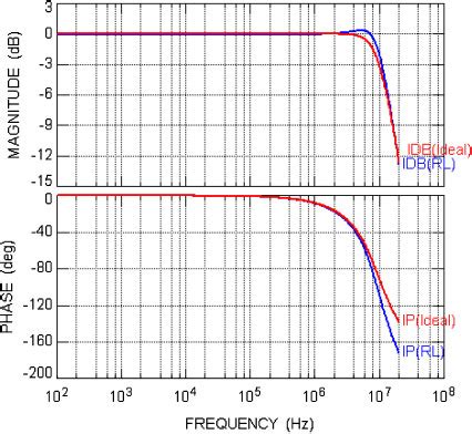 Magnitude And Phase Characteristics Of The Low Pass Filter Of Figure 3 Download Scientific
