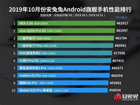 安兔兔10月份android手机排行榜：vivo Nex 3 5g排名第一
