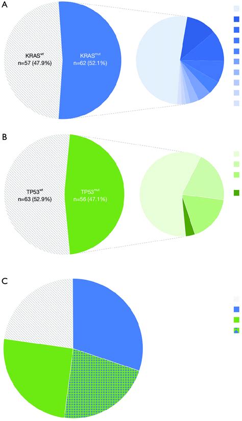 Distribution Of Kras Mutations A Tp53 Mutations B And Mutational