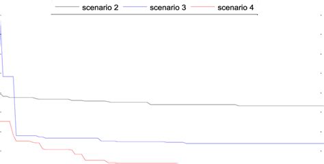 Comparison Of Fitness Function Value Versus Iteration Number At Bus Of Download Scientific
