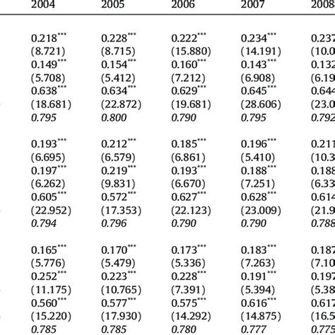 Comparison Of The Yearly Quantile Estimates Coefficients Download Table