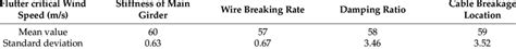 Statistic Parameters Of The Flutter Critical Wind Speed Download