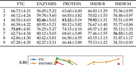 Table 3 From Hyperbolic Convolution Via Kernel Point Aggregation Semantic Scholar