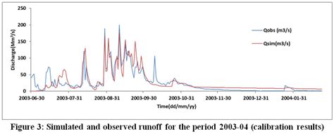 Rainfall Runoff Modeling Using MIKE NAM Model