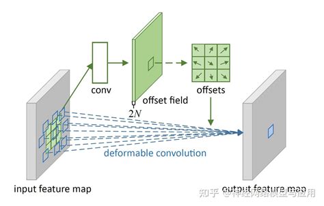deformable convolutional networks（论文研读） 知乎