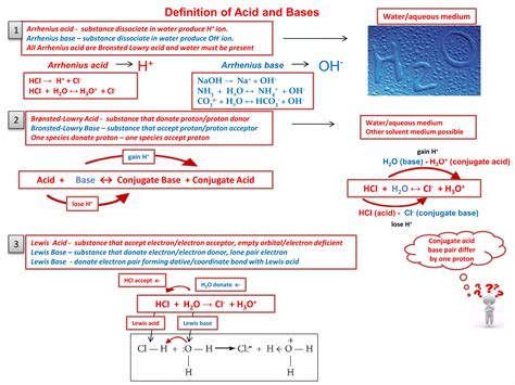 Ib Chemistry On Arrhenius Bronsted Lowry Conjugate Acid Base Pair And