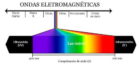 Espectro De Radiação Eletromagnético Fonte Autoral Download
