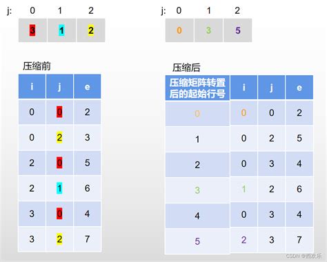 数据结构 C 从矩阵二维数组乘法到压缩矩阵的转置matrix R Intmallocsizeofint 3