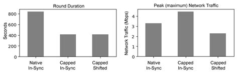 Towards Efficient Resource Allocation For Federated Learning In Virtualized Managed Environments