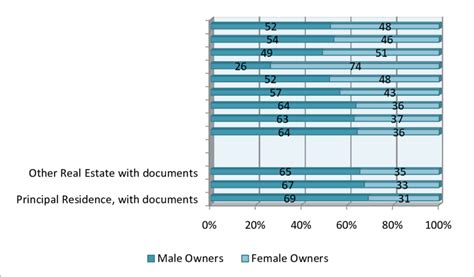 Distribution Of Rural Asset Owners By Sex Download Scientific