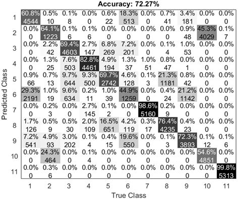 Confusion Matrix And Accuracy Of Naive Bayes Classifier On Three