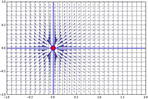 Vector Plotting A Gravity Field Mathematica Stack Exchange