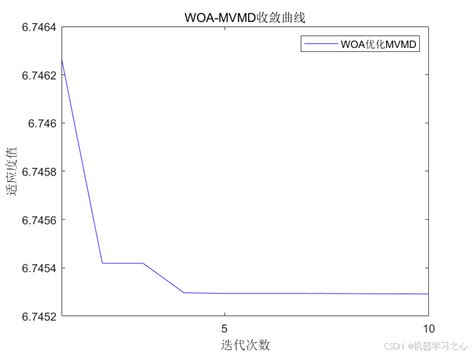 时序分解 Matlab基于woa Mvmd鲸鱼算法优化多元变分模态分解 Csdn博客