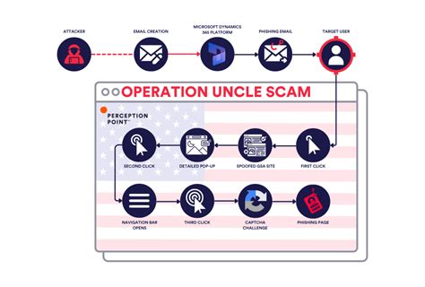 This Sophisticated New Phishing Campaign Is Going After Us Government Contractors Techradar