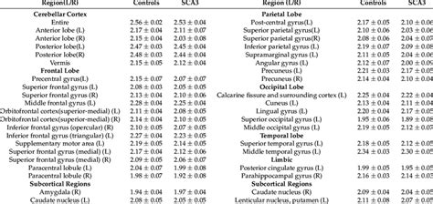 Significantly Atrophied Brain Regions In Patients With Sca Download
