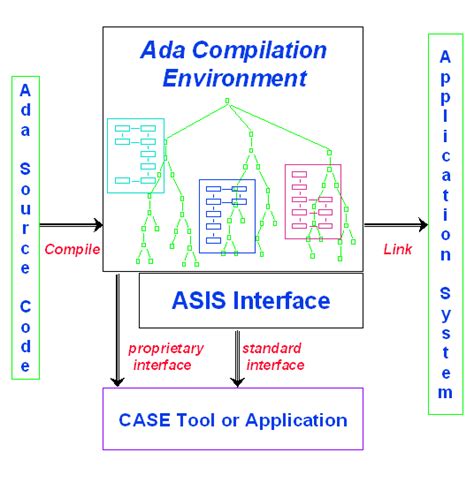 Ada Compiler
