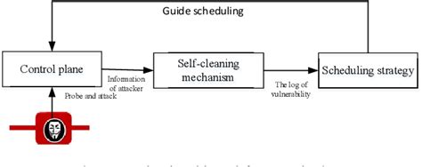 figure 1 from a secure control plane for sdn based on bayesian