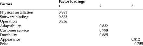 Factor Loadings Of The Evaluation Items Varimax With Kaiser