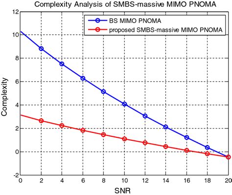 the complexity of sector multi beam space smbs mimo pnoma versus the