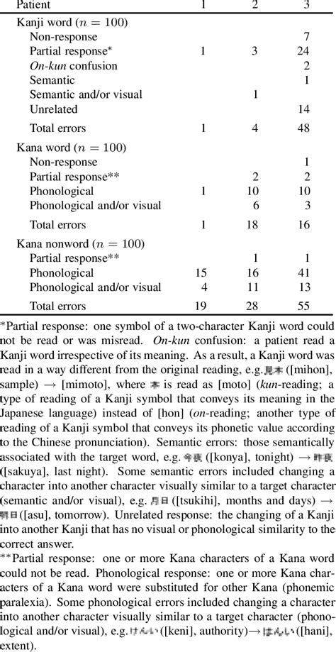 Types Of Reading Errors In Patients To In The Reading Test Values Download Table