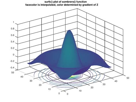 Function Reference Surfc