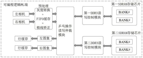 Binocular Depth Perception Device Based On Zynq Improved Algorithm And