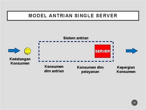 Model Dan Simulasi Sistem Antrian Mata Kuliah Pemodelan
