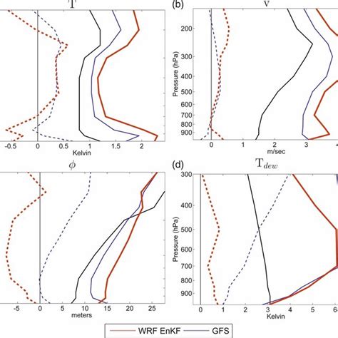 rms error solid and bias forecast observation dashed in 6 h