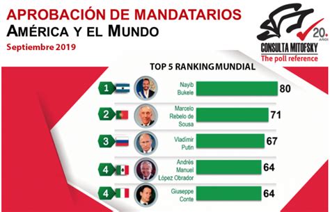 Nayib Bukele El Presidente Mejor Evaluado Del Mundo
