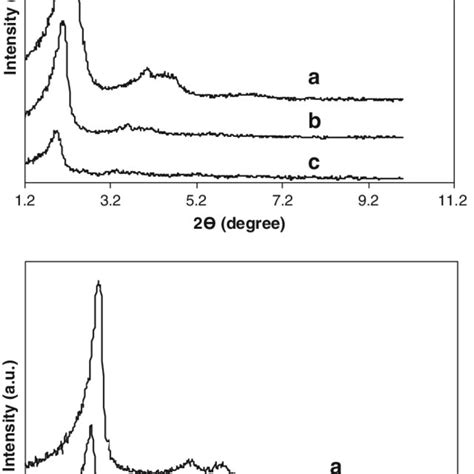 Small Angle X Ray Diffraction Patterns Of As Synthesized Upper And