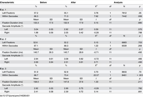 Low Level Statistics Of Subject Gaze Behavior For Experiments 1 2 And