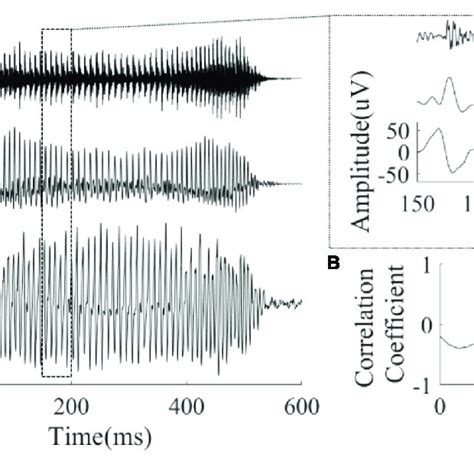 The Waveform Spectrogram And F0 Curve Of The Four Mandarin Tones