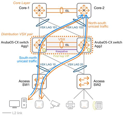 Benefits Of Active Forwarding And Active Gateway