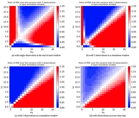 Ensemble Data Assimilation With Auto Correlated Model Error The