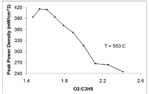 Peak Power Density For Sofc With New Cathode As A Function Of Mixture
