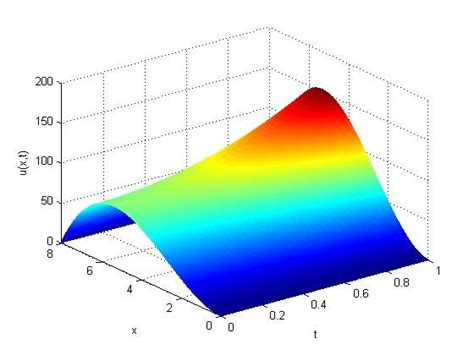 The Exact Solution And Nsfd Solution In 3d Download Scientific Diagram