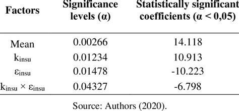 Significance Levels α And Statistically Significant Coefficients For