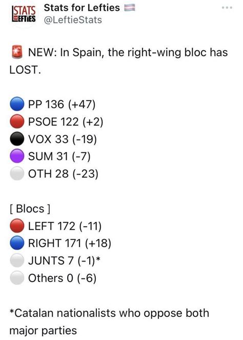 スペイン総選挙：事前予測は外れ、右派ブロック（右翼ppと極右voxの合計）は過半数に届かず。左派ブロック（社労党とsumar：ポデモス、共産党