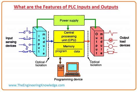 Exploring The Features Of PLC Inputs And Outputs