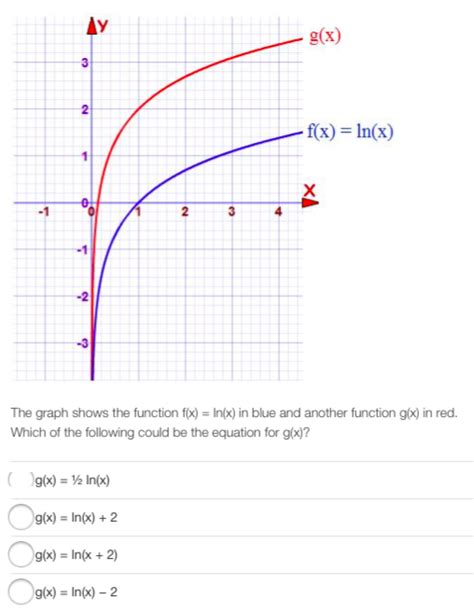 Solved The Graph Shows The Function Fx Lnx In Blue