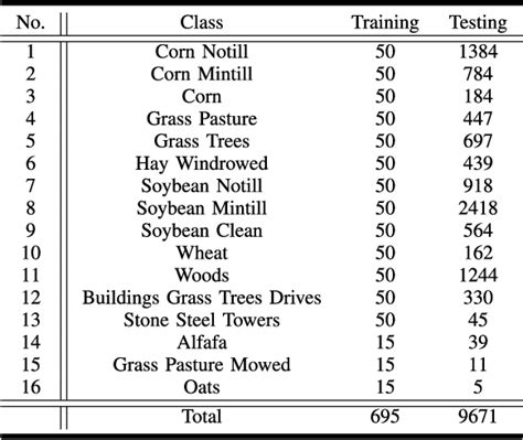 Table I From Multiscale Random Shape Convolution And Adaptive Graph