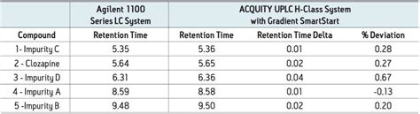 Using Gradient Smartstart Technology And An Acquity Uplc H Class System To Emulate An Agilent