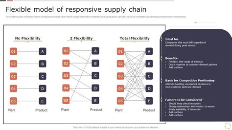 Optimizing Logistics Models To Enhance Supply Chain Management Flexible Model Of Responsive