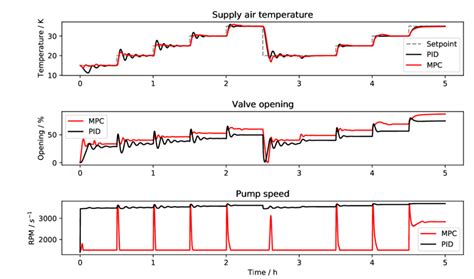 comparison of the self adjusting mpc and the pid control for heating