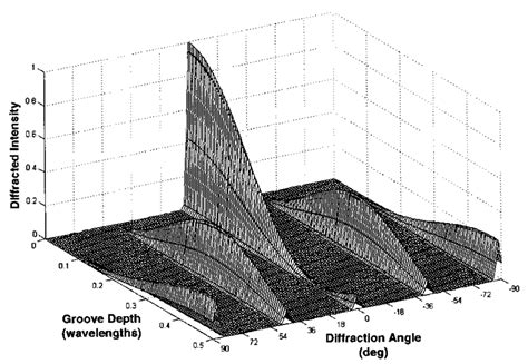 Diffracted Intensity Distribution As Predicted By The Paraxial Model Of