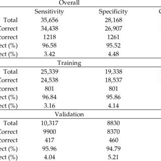 Statistics For The Best ANN Model Download Scientific Diagram