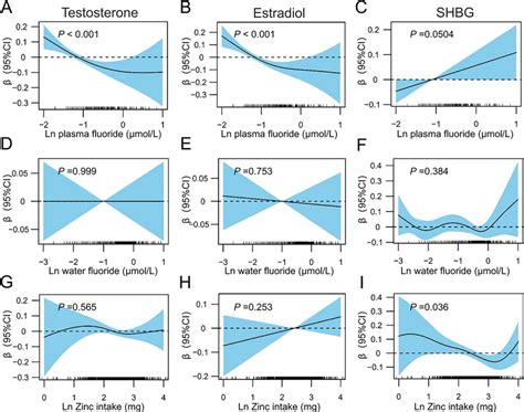 Dose Response Relationships Of Fluoride Exposure And Zinc Intake With