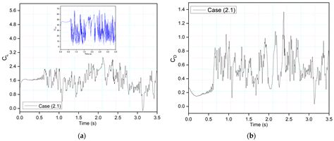 Numerical Simulation Of The Transient Flow Around The Combined Morphing Leading Edge And