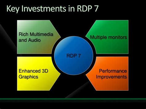 Ppt Microsoft Remote Desktop Protocol Rdp Architecture And
