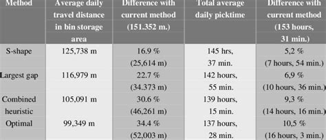 Comparison Of Three Heuristics And The Optimal Routing Method With The